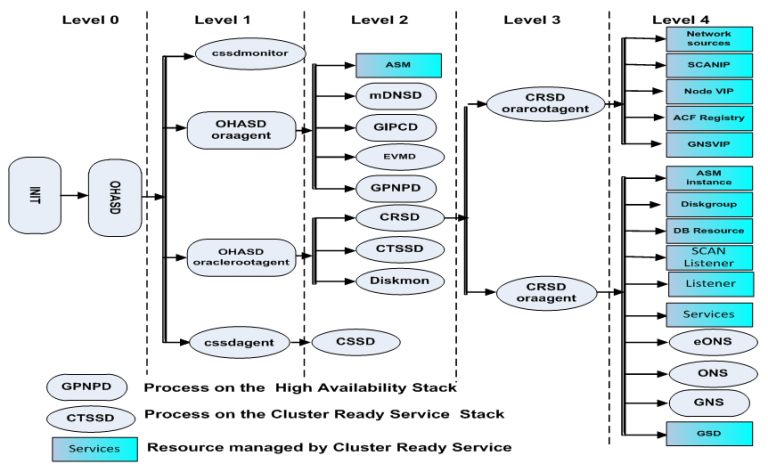 Database RAC 12c > CRS-4535: Cannot communicate with Cluster Ready ...